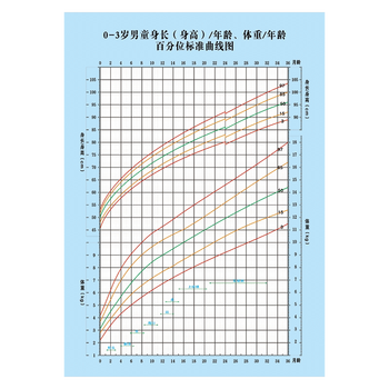 中国儿童男女宝宝成长发育百分位曲线图宣传画少儿婴幼儿标准体重身高对比表墙贴纸 WSE15-01 2006WHO版百分位标准曲线图 30x40cm  PP覆膜贴纸