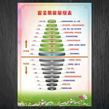 霍金斯能量等级表思维情绪能量层级图励志标语学习金字塔挂图宣传画心理咨询教学挂画贴纸SCY73 SCY73-05 霍金斯能量级表 70*100cm  PP覆膜贴纸