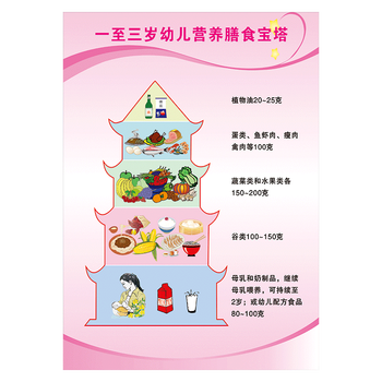 健康膳食宝塔饮食物宣传画海报金字塔挂图宣传栏墙贴画覆膜WSH WSH69-02 一至三岁幼儿营养膳食宝塔 80*60厘米 覆膜防水PP贴纸