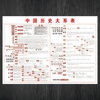 中国历史朝代顺序表纪年图大事记大系表时间年代表演化表初中物理基本公式宣传画挂图海报墙贴画SCY SCY55-05 中国历史大系表 70*50厘米  PP覆膜贴纸