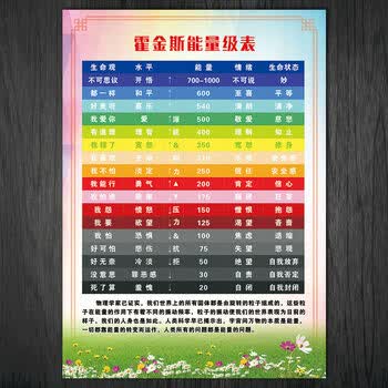 霍金斯能量等级表思维情绪能量层级图励志标语学习金字塔挂图宣传画心理咨询教学挂画贴纸SCY73 SCY73-04 霍金斯能量级表 80*120cm  PP覆膜贴纸