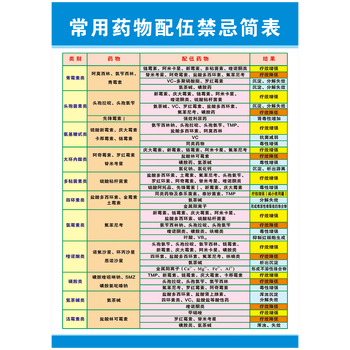 兽医站安全挂图展板宣传海报兽药配伍禁忌表 管理制度牌宣传画贴画WSS01 WSS01-02 药物配伍禁忌简表 40x60cm  PP覆膜贴纸