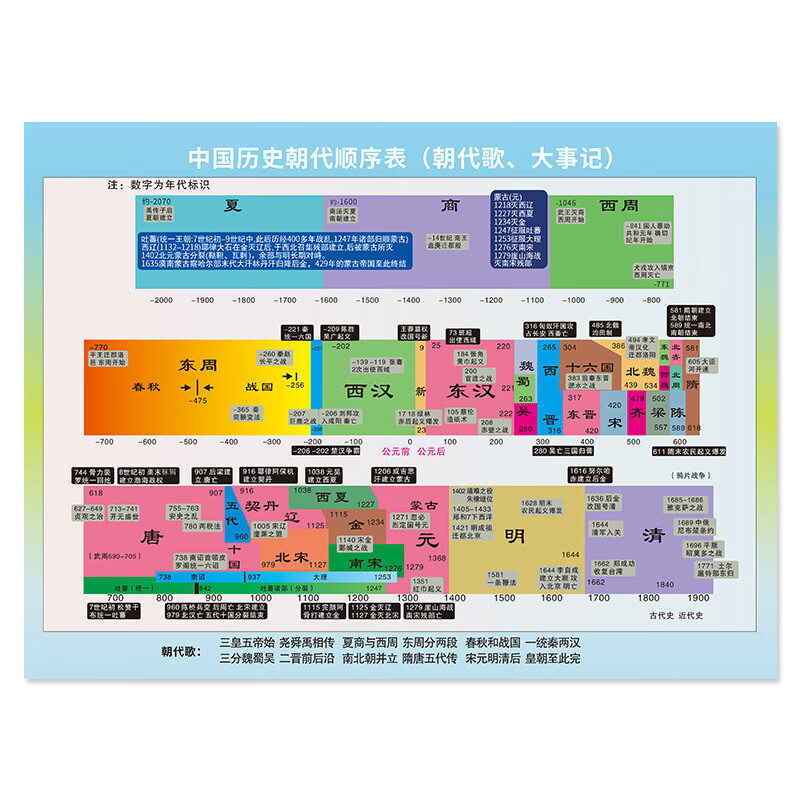 七八中国朝代演化顺序图知识点挂图 中国历史朝代图中号