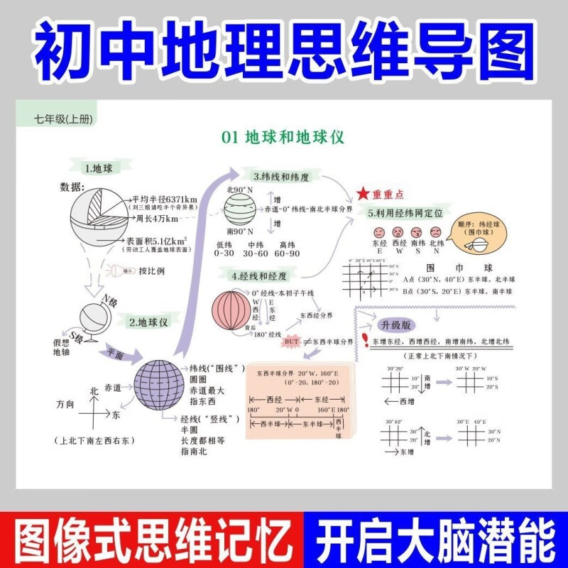 人教版初中地理知识点中考汇总复习资料大全思维导图速记生物历史 初中地理+生物+历史全套 初中通用