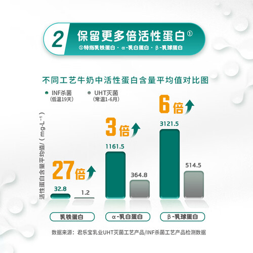 悦鲜活低温牛奶 悦鲜活鲜牛奶低温牛奶更多活性蛋白 A2型450ml*2+260ml*8多少钱-聚超值